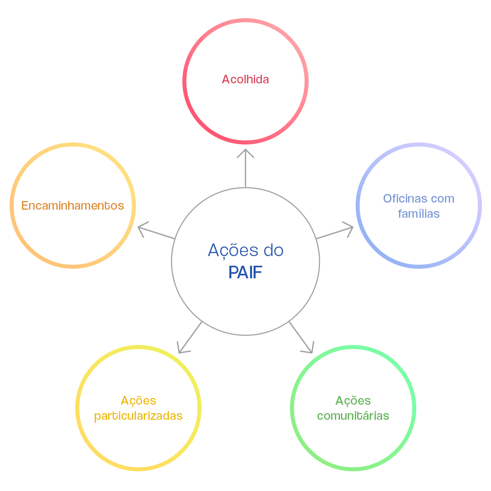 Oficinas do PAIF x Oficinas do SCFV - Blog do GESUAS