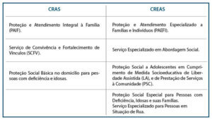 Qual a diferença entre CRAS e CREAS? Entenda. - Blog do GESUAS