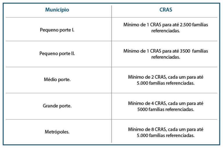 Qual a diferença entre CRAS e CREAS? Entenda. - Blog do GESUAS
