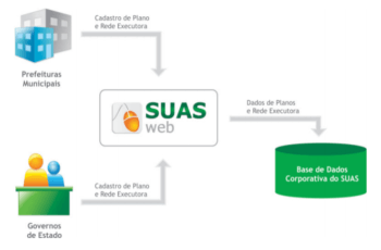 Sistemas de Gestão da Informação do MDS - Blog do GESUAS